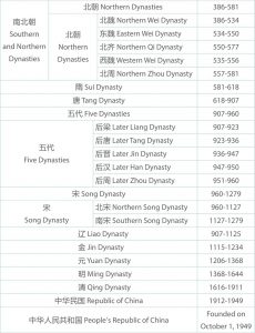 Ancient Chinese Dynasty Timeline - Pepchina